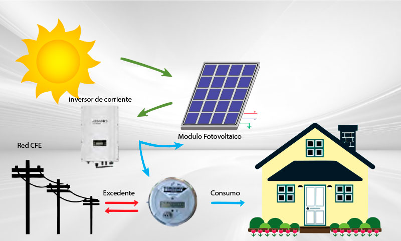 Sistemas Fotovoltaicos Interconectados - Solihagua
